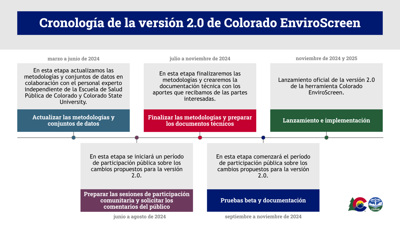 Versión 2.0 de Colorado EnviroScreen: Desarrollo y novedades | Colorado ...