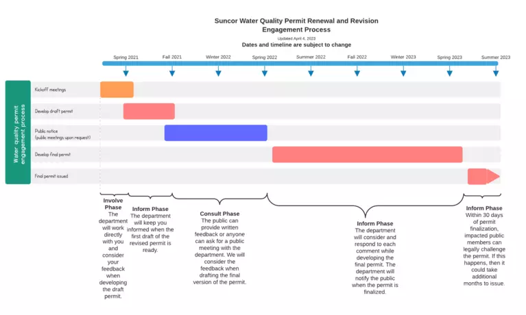 Suncor Water Quality Permits | Department of Public Health & Environment